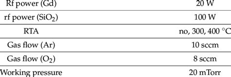 Sputtering Parameters Different Rta Temperatures Download