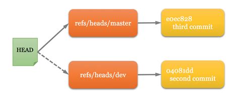 Git解密——认识git引用 晴耕小筑