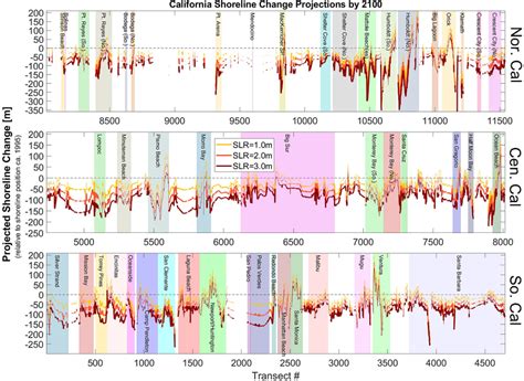 Model‐projected Shoreline Positions In 2100 Relative To The Initial Download Scientific Diagram