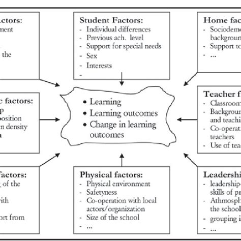 Conceptual Framework For The Background Information Adapted And Download Scientific Diagram