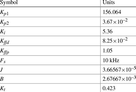 Parameters Of The Servo System And Controller Download Scientific