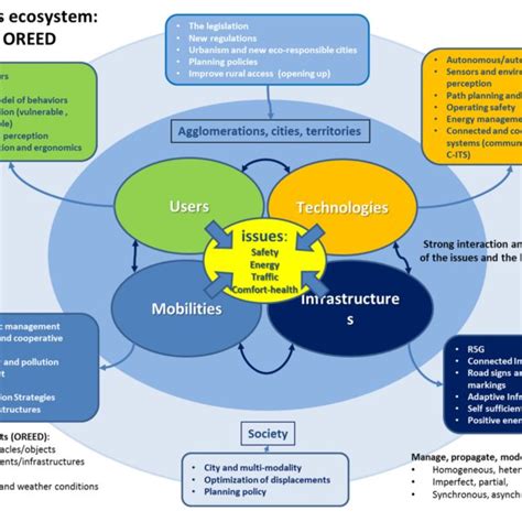 A Complex Ecosystem With Multiple Levels And With Strong Interactions Download Scientific
