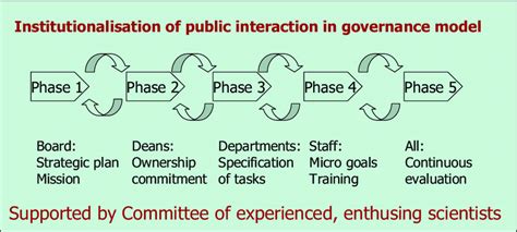 3 1 Iterative Approach For Institutionalisation Of Science Download Scientific Diagram