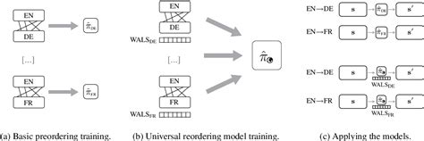 figure 1 from universal reordering via linguistic typology daiber
