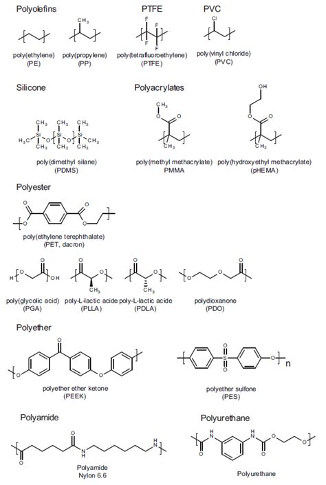 Chemical Structure Of Most Commonly Used Synthetic Polymers For Download Scientific Diagram