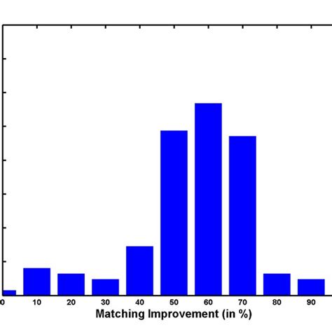 Histogram Of Matching Improvements Considering All Parameters Download Scientific Diagram