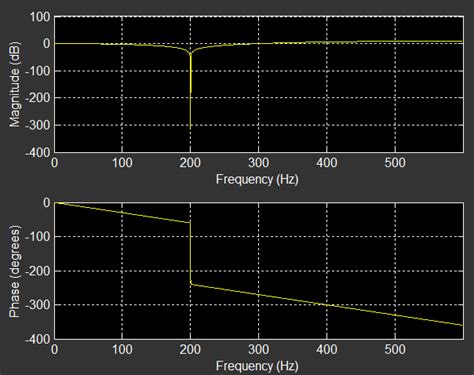 Determining The Filter Coefficients Of An Fir Filter Signal