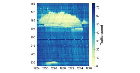Dynamic Mode Decomposition For Spatiotemporal Traffic Speed Time Series