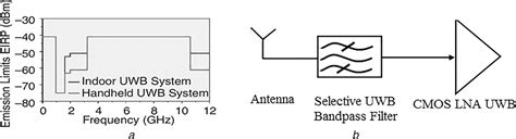 Efficient Uwb Low Noise Amplifier With High Out Of Band Interference Cancellation Taibi 2017
