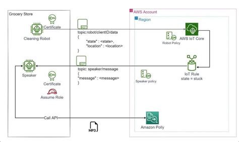 This Can Be Handy 👉 Convert Messages From Iot Devices To Voice Commands Using Aws Iot Core And