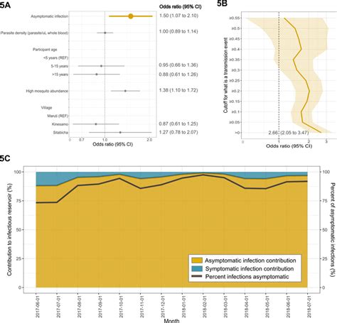 Multi Level Logistic Regression Results For The Odds Of A Download Scientific Diagram