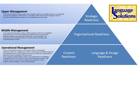 Global Readiness Scorecard Language Solutions Inc