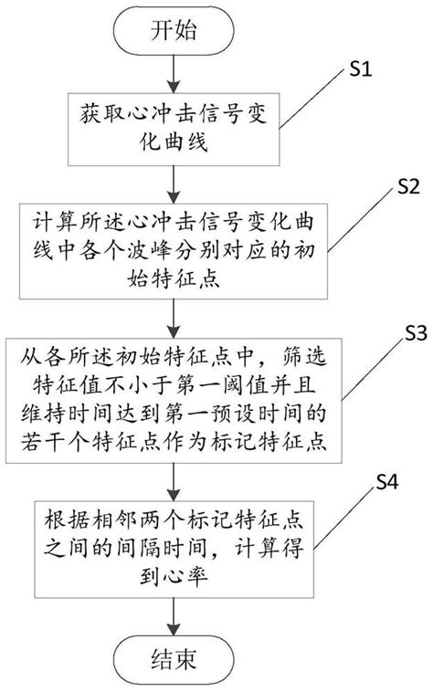 Heart Rate Detection Method And Device Computer Equipment And Readable