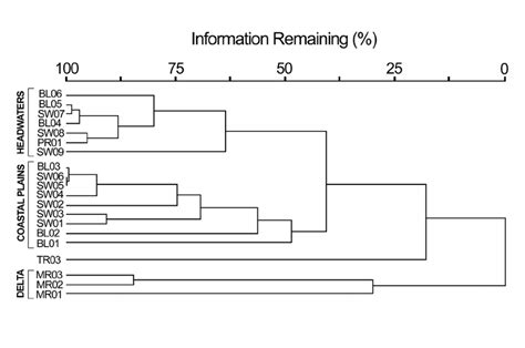 5 Cluster Dendrogram Showing Similarities Between Species Compositions