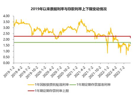 存款基准利率下调，对票据利率什么影响？ 融资线