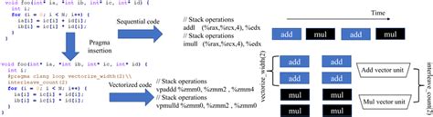 A Graph Based Learning Framework For Compiler Loop Auto Vectorization Intelligent Computing