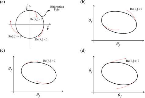 Nonlinear Dynamic Behaviors Along With The Various Real Parts Of Download Scientific Diagram