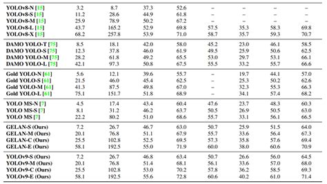 Yolov9 Learning What You Want To Learn Using Programmable Gradient Information全文翻译 Csdn博客