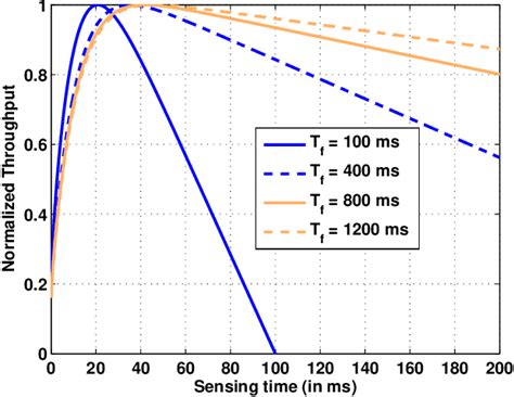 Figure 1 From Sensing Throughput Tradeoff For Cognitive Radio Networks With Noise Variance