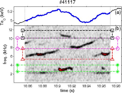 Central Temperature A And Spectrogram Of Temperature Oscillations