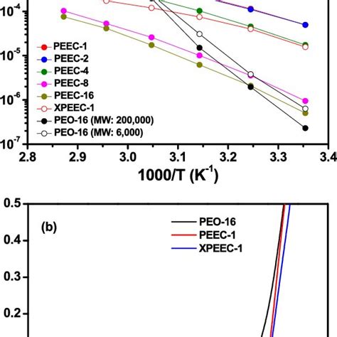 A Temperature Dependence Of Ionic Conductivities Of Various Solid