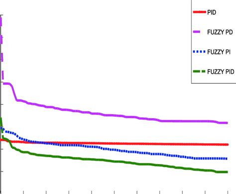 Fuzzy Pid Controller Model Result After Ga Optimization Download