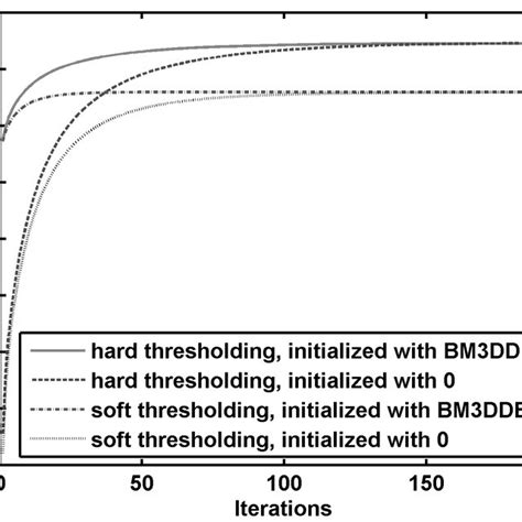 Pdf Bm3d Frames And Variational Image Deblurring