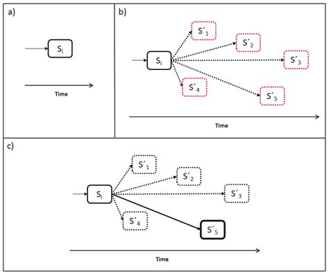 6 Predictive Heuristics A The Initial State Of Si Occurs At A