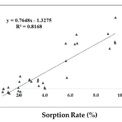 Relationship Between Adsorption Rate And Volume Expansion Ratio