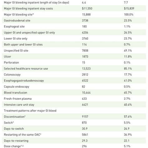 Characteristics Of Major Gi Bleeding And Treatment Patterns After Major