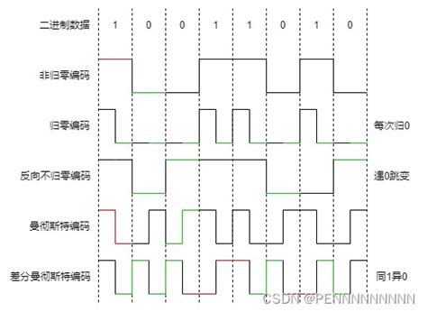 【计算机基础 计算机网络】【11】编码与调制 若二进制数据为0010010 画出其归零编码码型 csdn博客