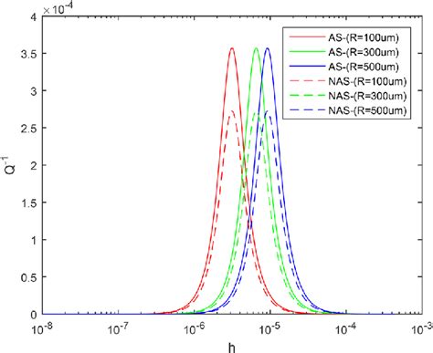 Variation In Thermoelastic Damping Energy Q −1 With Thickness H For A