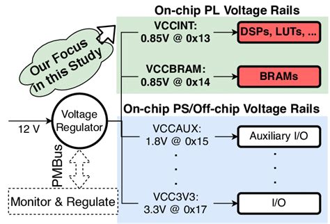 Voltage Distribution On The Xilinx ZCU102 FPGA Adapted From 125 Download Scientific Diagram