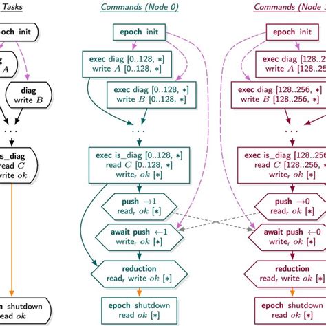 mixed task graph originating from side effects with different orders on
