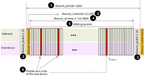lorawan class b beacon period timing download scientific diagram