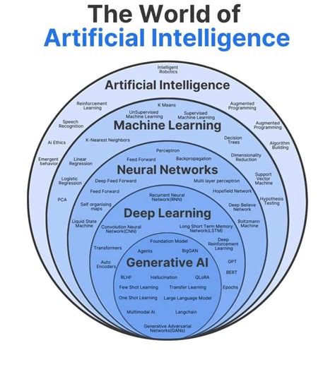 Artificialintelligence Ai Machinelearning Deeplearning