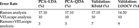 Error Rate Of Pca Lda Pca Qda And Validation Methods For Different