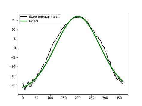 Data Sample Modeling — Power1d 017 Documentation