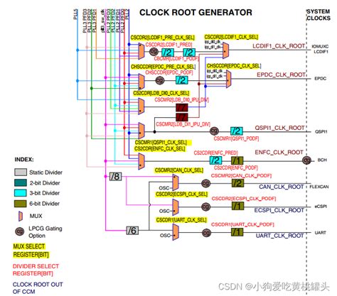 正点原子[第二期]linux之arm（mx6u）裸机篇学习笔记 14 主频和时钟配置 ew帮帮网