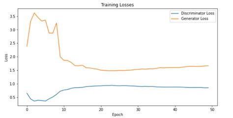 Gans For Complete Beginners How Generative Adversarial Networks Work With A Simple Example