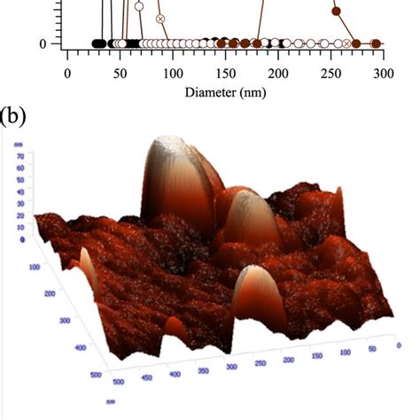 A The Particle Size Distributions Of Magnetic Mnps Mnips And