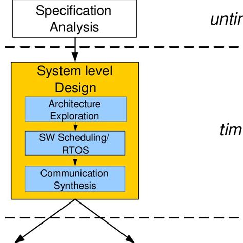 System Level Design Phase Using SCE Download Scientific Diagram