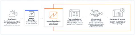 Amazon Quicksight Q Business Intelligence Service Amazon Web Services