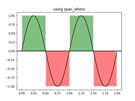 Using Spanwhere — Matplotlib 312 Documentation