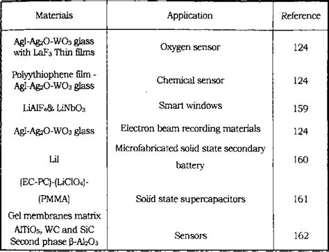 Ionic Solids Examples