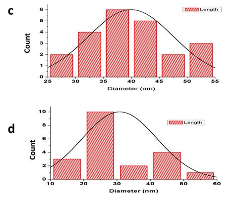 a histogram showing the average particle size obtained from the tem