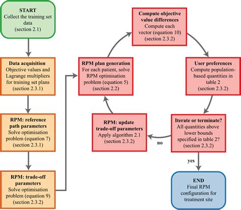 Schematic Overview Of The Automated Configuration Procedure For The Rpm