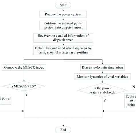 pdf an efficient controlled islanding strategy for large scale ac dc