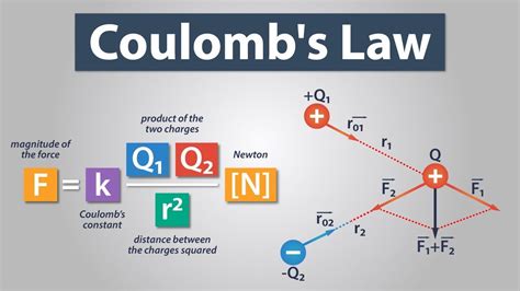 Coulomb Force