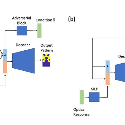 A Schematic Of The A Cvae In The Training Phase And B Schematic Of Download Scientific